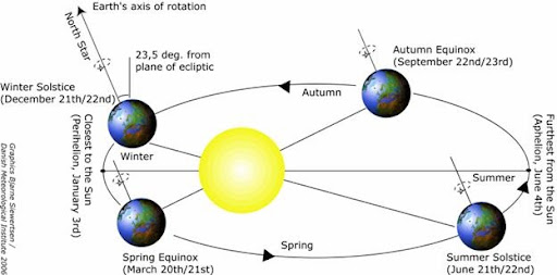 Me, Science and Life !!: Cause of Seasons – Learnt something new!
